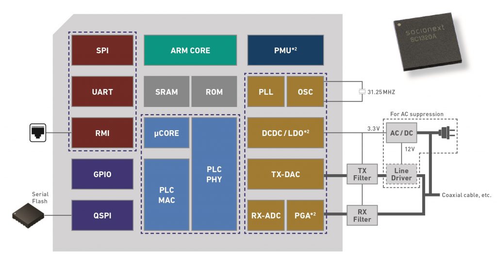 הדור הבא של תקשורת קווי חשמל עבור האינטרנט של הדברים (IoT) הוא כבר כאן ...